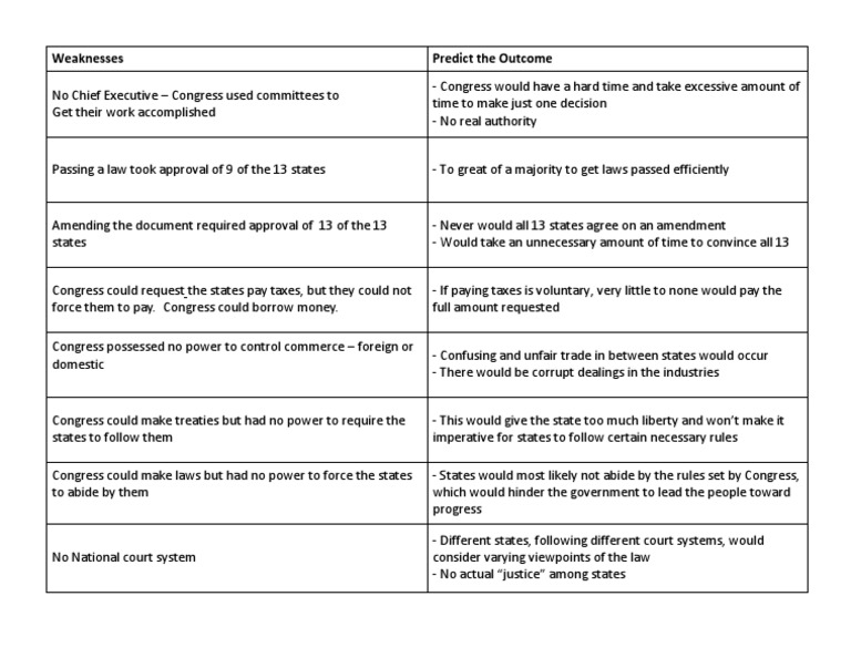 Weaknesses of The Articles of Confederation Predict The Problems | PDF ...