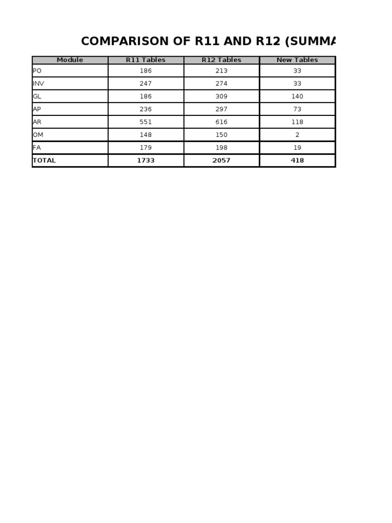 Oracle EBS R11 vs R12 Overview | PDF | Business