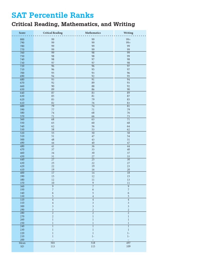 SAT Score Percentiles and Averages | PDF
