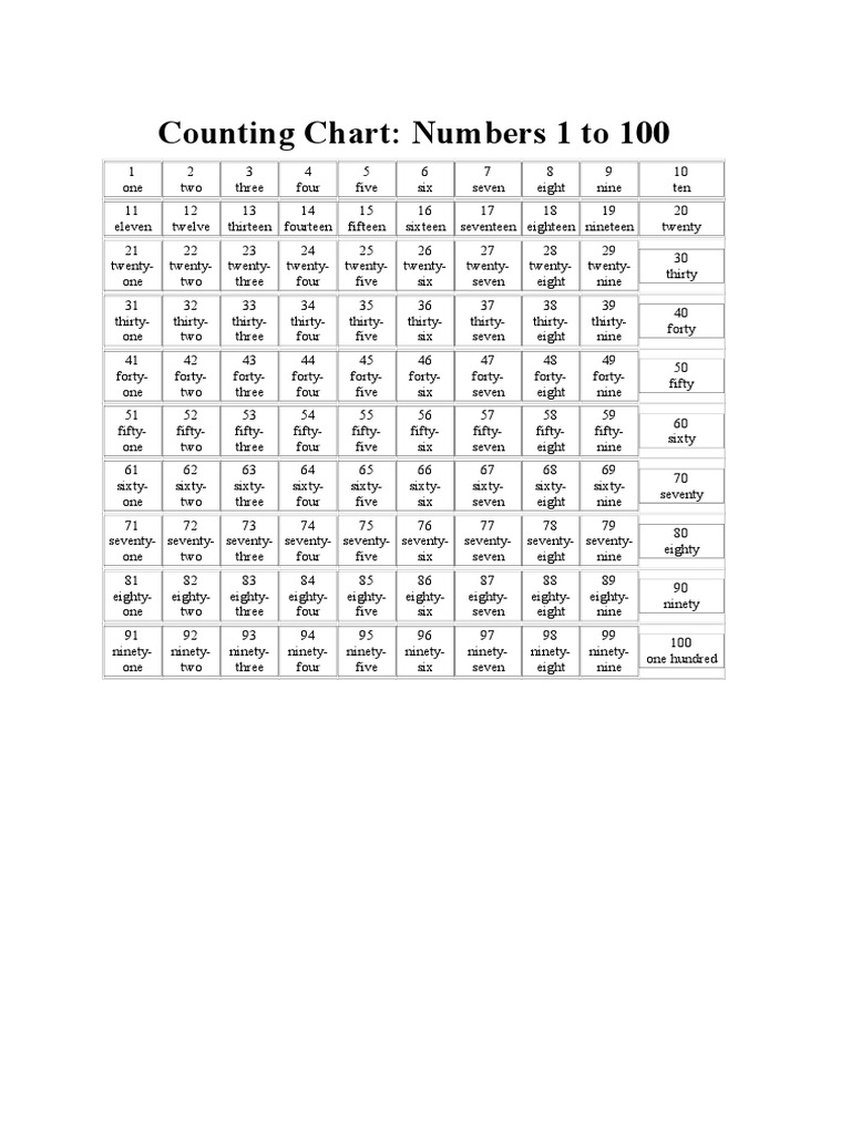 Numbers 1-100 Chart | PDF | Multiplication | Fraction (Mathematics)