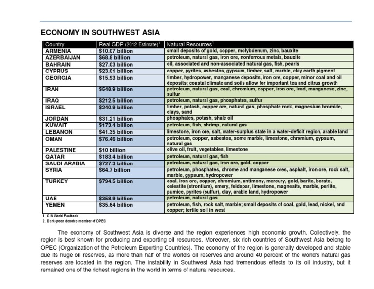 Economy of SouthWest Asia | PDF | Western Asia | Oil Reserves