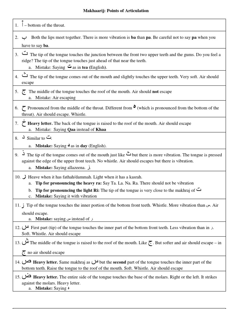 Makhaarij | PDF | Mouth | Primate Anatomy
