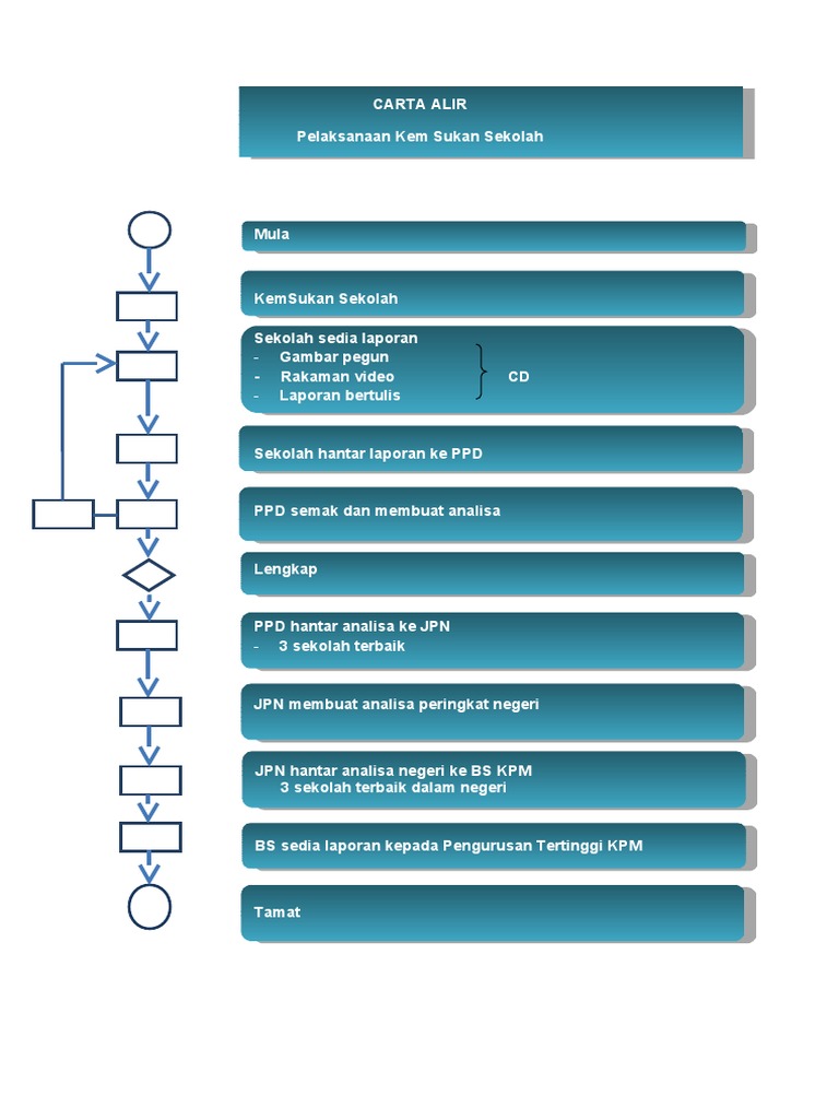 Carta Alir Pelaksanaan Kem Sukan Sekolah | PDF