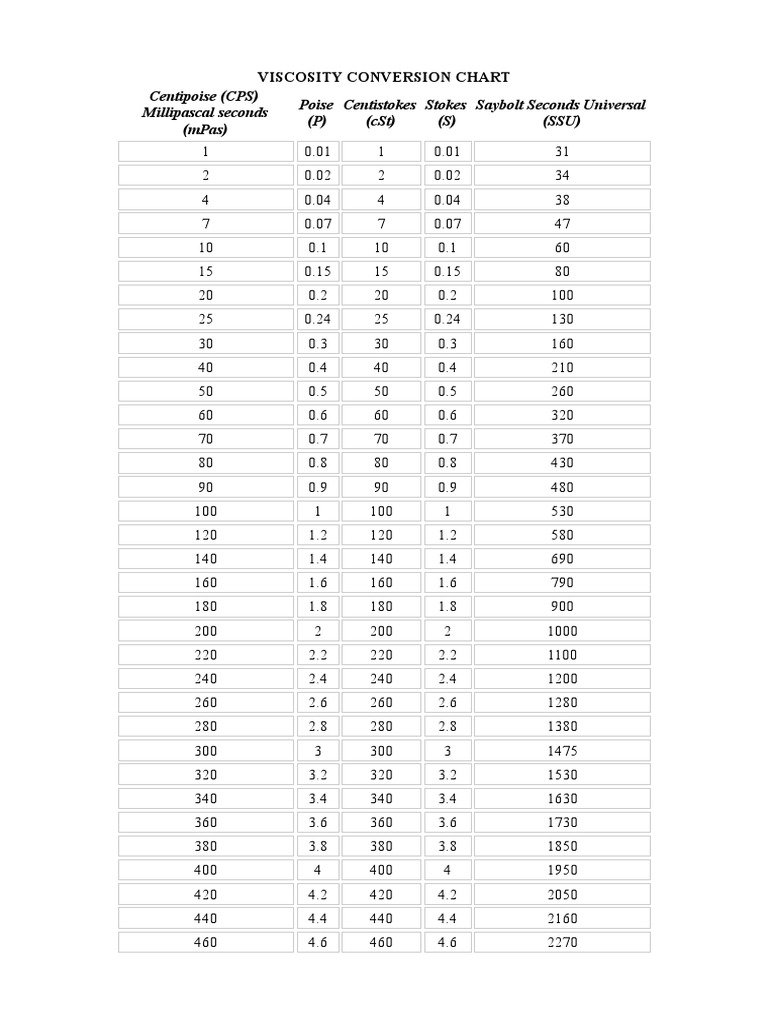Viscosity Conversion Chart Kinematic Viscosity Of Water: A