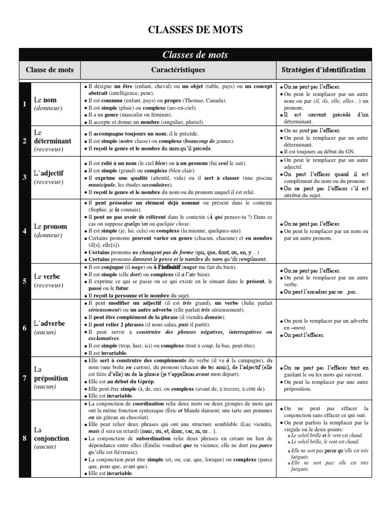 Classes et fonctions des mots | PDF | Phrase | Genre grammatical
