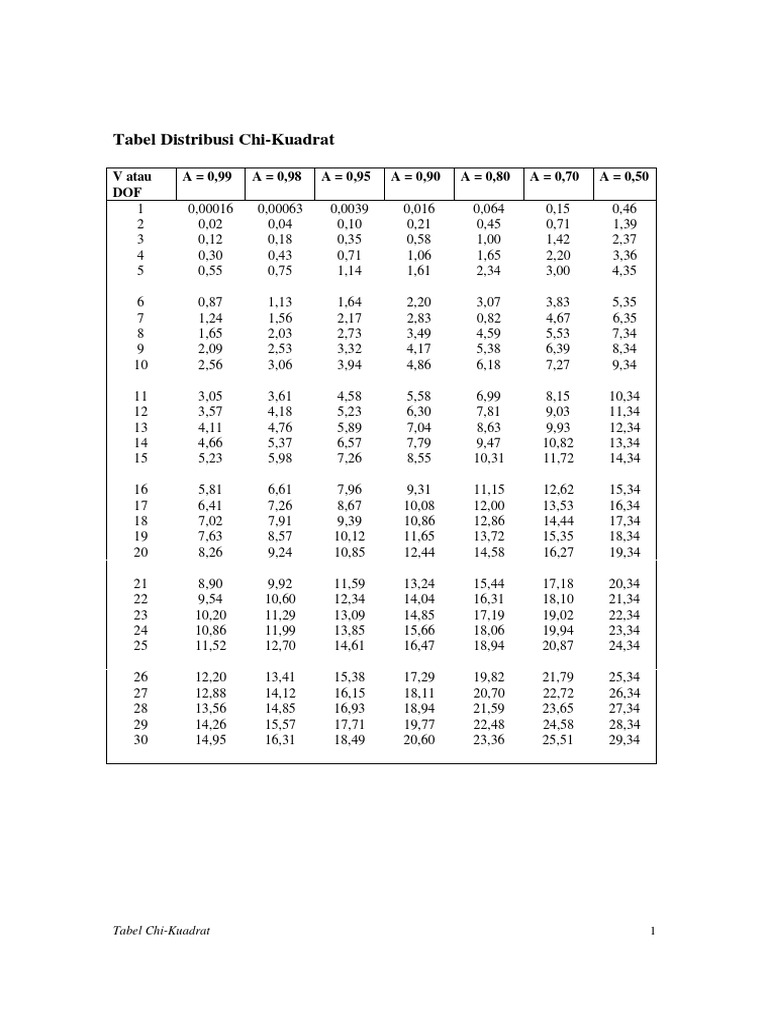 Tabel Chi Kuadrat | PDF | Metode & Bahan Ajar | Sains & Matematika