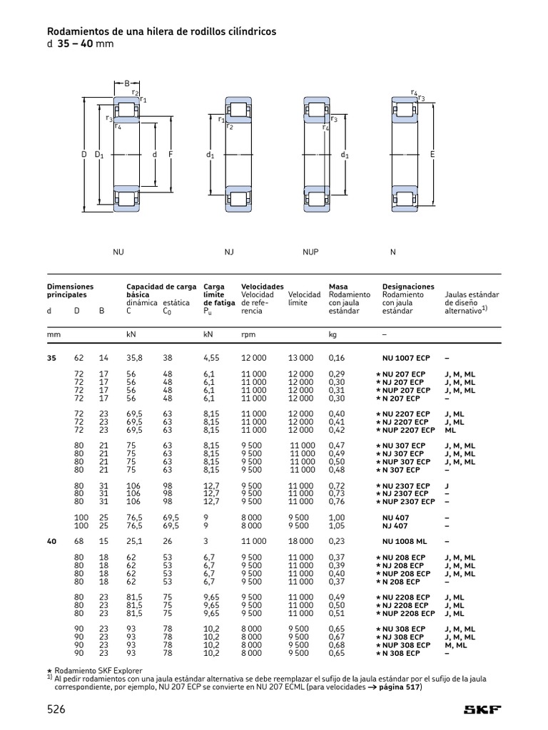Catalogo SKF | PDF
