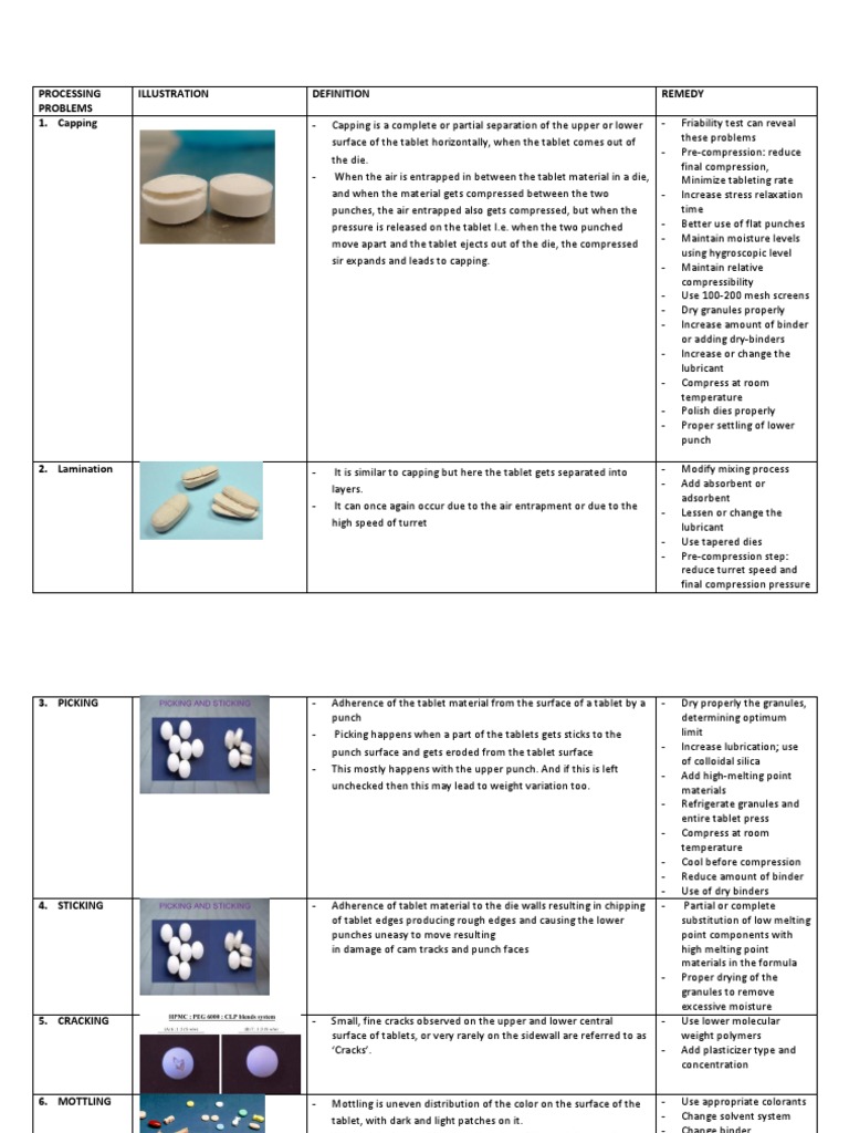 Processing Problems, Pharmaceutical Dosage Forms | PDF | Tablet (Pharmacy) | Chemistry