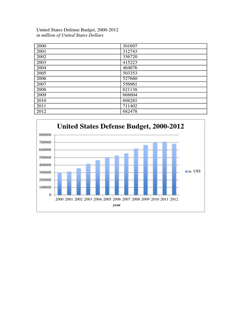 US Defense Budget 2000-2012 Overview | PDF | Military Budget Of The ...