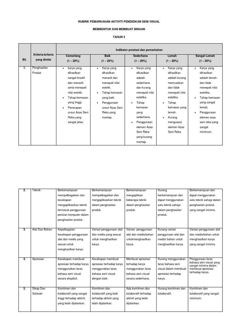 Rubrik Pemarkahan Aktiviti Pendidikan Seni Visual | PDF