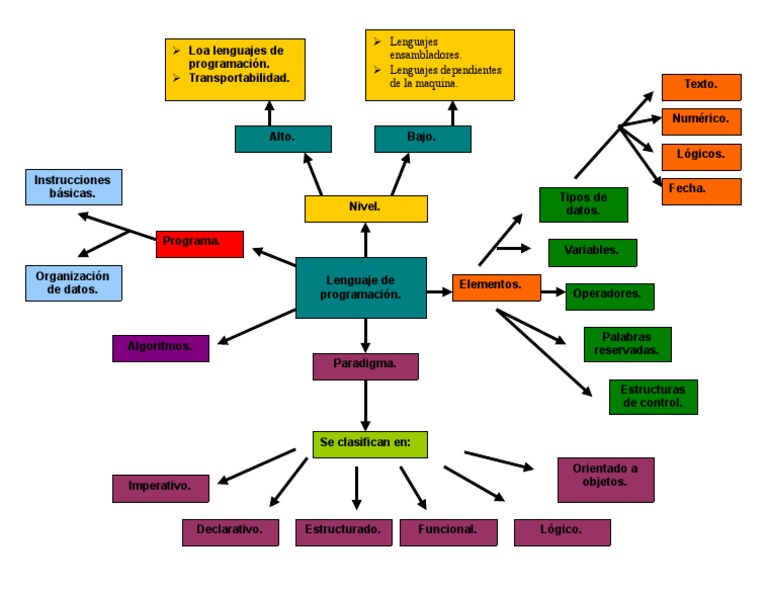 Mapa Mental (Lenguaje de Programacion).