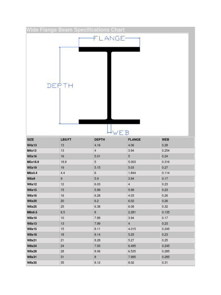Wide Flange Beam Specifications Chart | PDF | Civil Engineering | Nature
