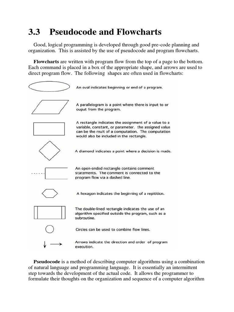 Flowchart, Pseudocode, and Fortran Code for Finding the Smallest ...