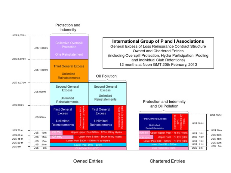 General Excess Loss Reinsurance Overview | PDF | Technology & Engineering