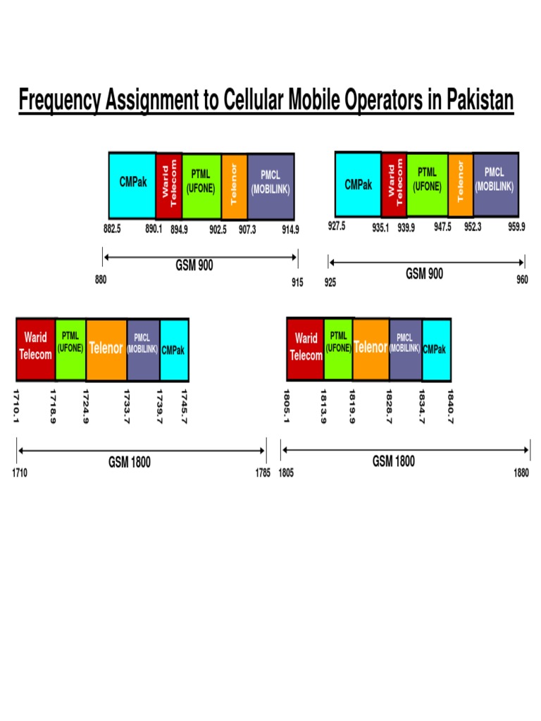 Frequency Assignment To Cellular Mobile Operators in Pakistan | PDF ...