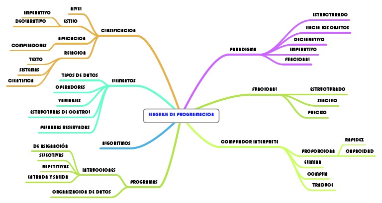 Lenguaje de Programación (Mapa Mental) | PDF
