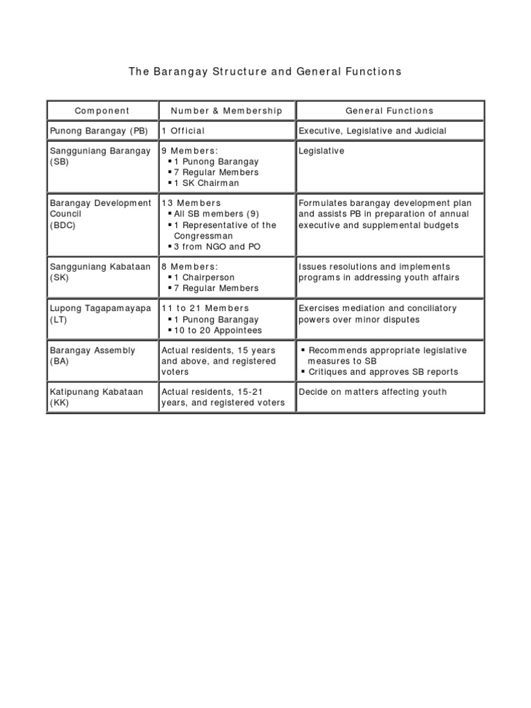Barangay Structure and Barangay Officials Duties Powers and ...
