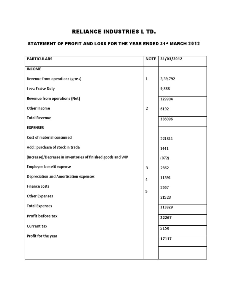 Reliance Industries L TD.: Statement of Profit and Loss For The Year ...