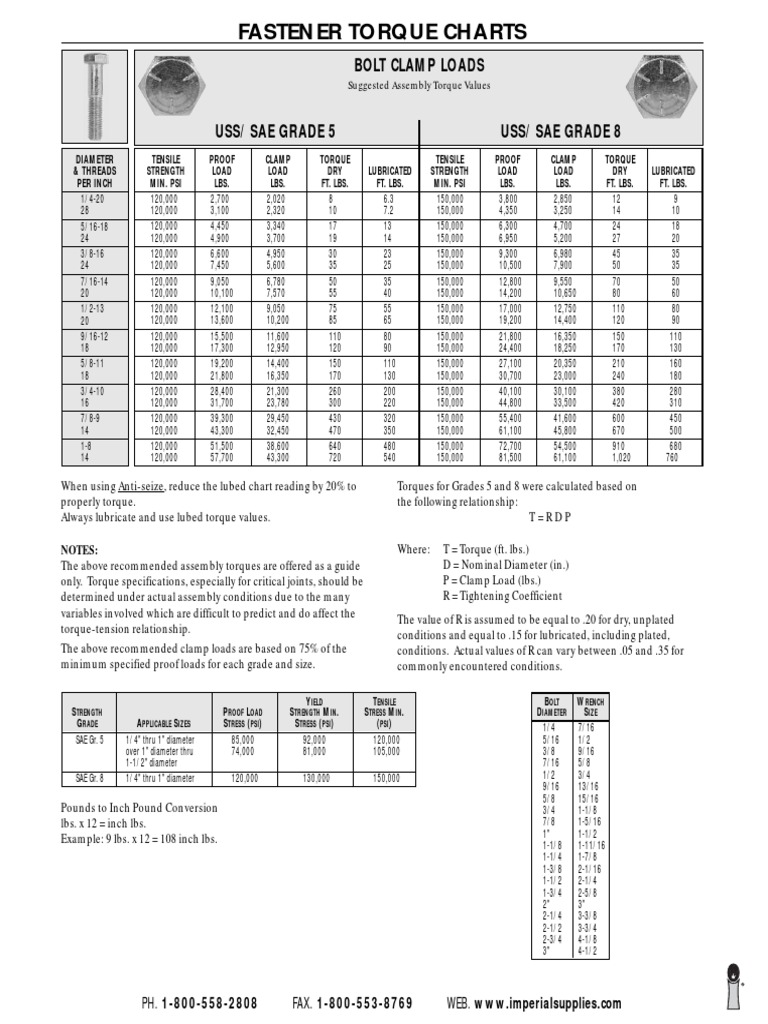 Fastener Torque Charts Bolt Clamp Loads Suggested Assembly Torque ...