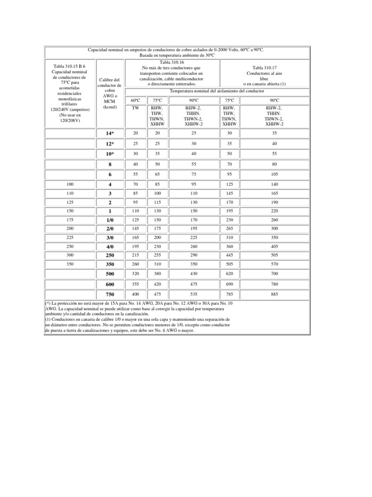 Tabla Capacidad de Amp en Cables | Electricidad | Electromagnetismo