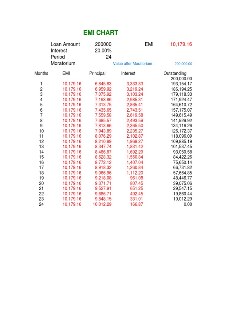 Emi Chart: Loan Amount 200000 EMI Interest 20.00% Period 24 Moratorium ...