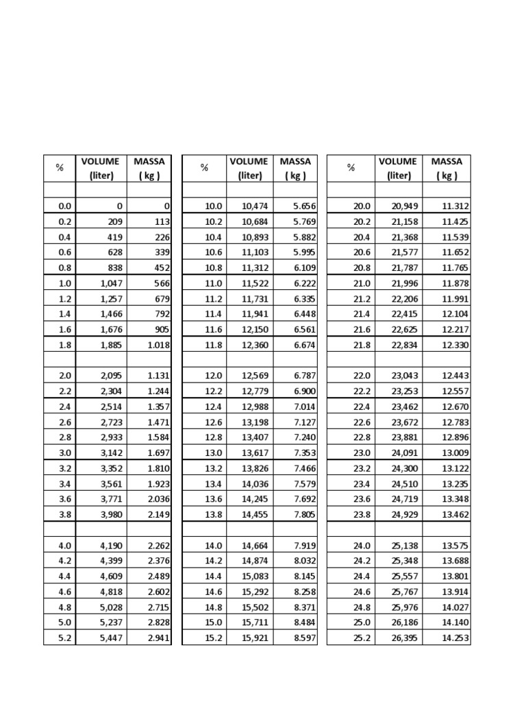 Tabel Volume Tangki | PDF