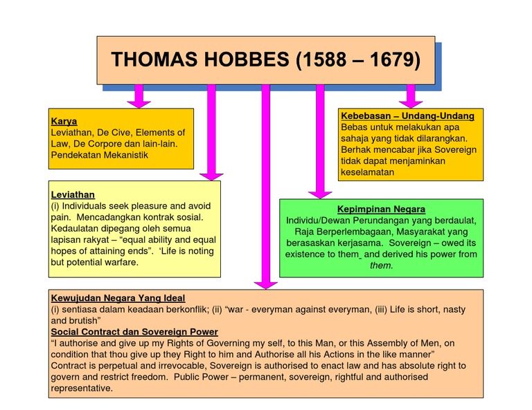 2008 Drawing1 Thomas Hobbes Mind Map | PDF
