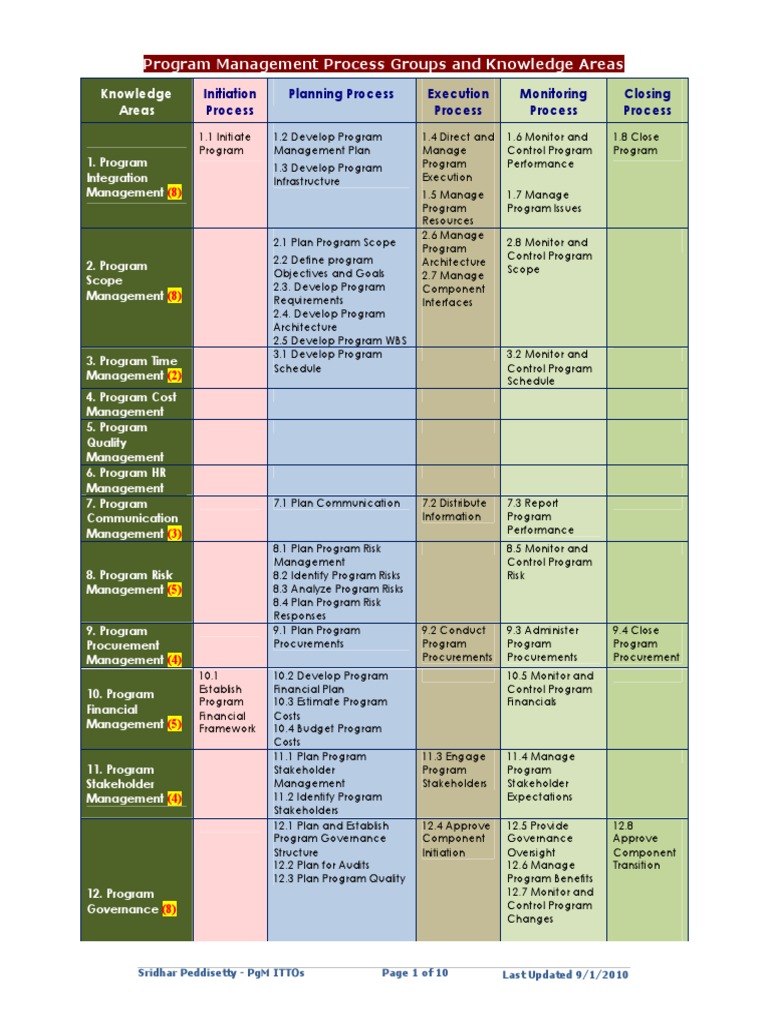PGMP ITTOs PDF | PDF | Risk Management | Procurement