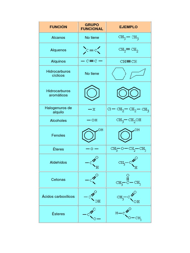 Esquema Resumen Formulación Orgánica | PDF