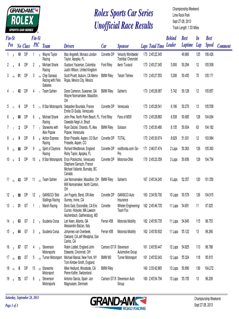 Rolex Race Results | PDF | Auto Races | Auto Racing Organizations