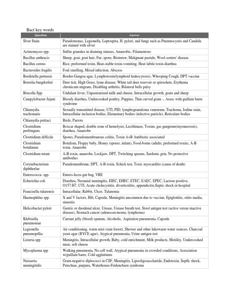 Microbiology Key Words | Hepatitis | Virus
