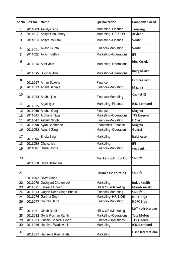 Final Placements Students List | PDF | Financial Services Companies ...