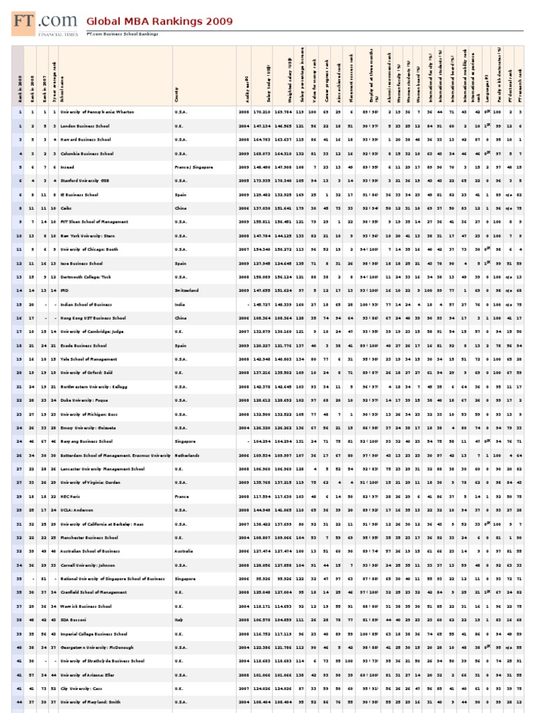 Global MBA Rankings 2009 - Financial Times | PDF | Master Of Business ...