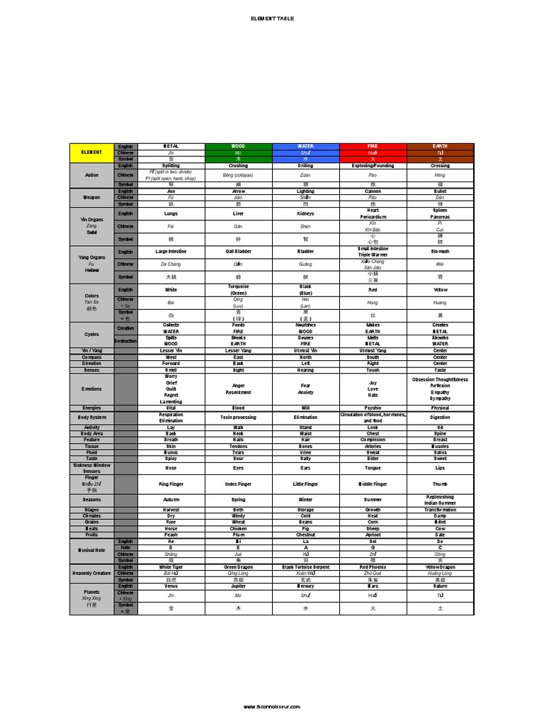 Wuxing Chart | Organ (Anatomy) | Anatomy
