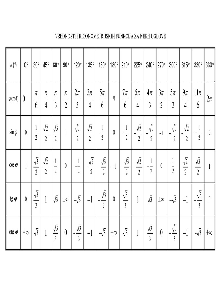 Trigonometrijska Tablica (Vrednosti Trigonometrisjkih Funkcija Za Neke ...