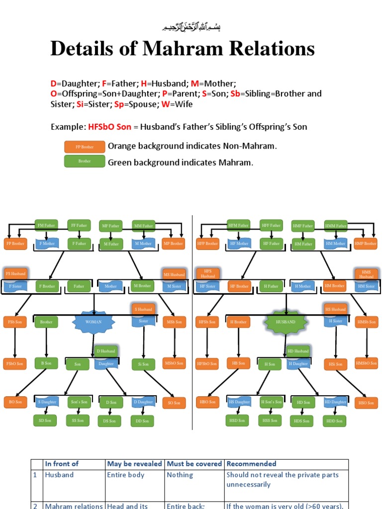 Details of Mahram Relations | PDF | Parent | Relationships