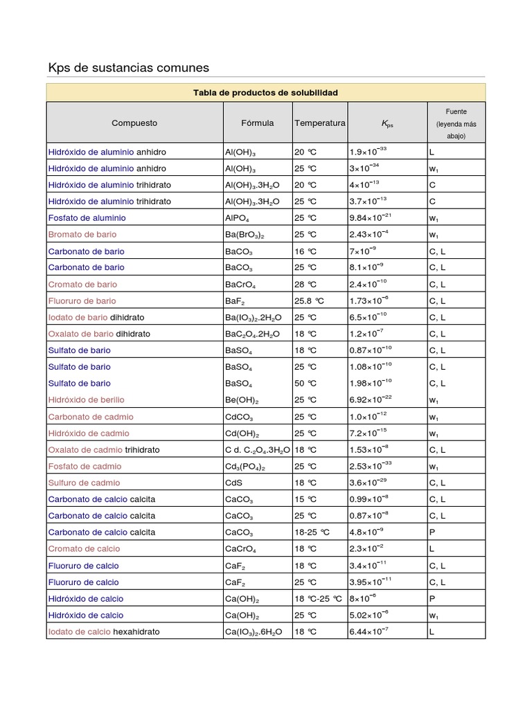 Kps de Sustancias Comunes | Solubilidad | Sustancias químicas