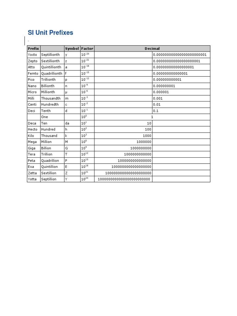 Si Prefixes Conversion Calculator