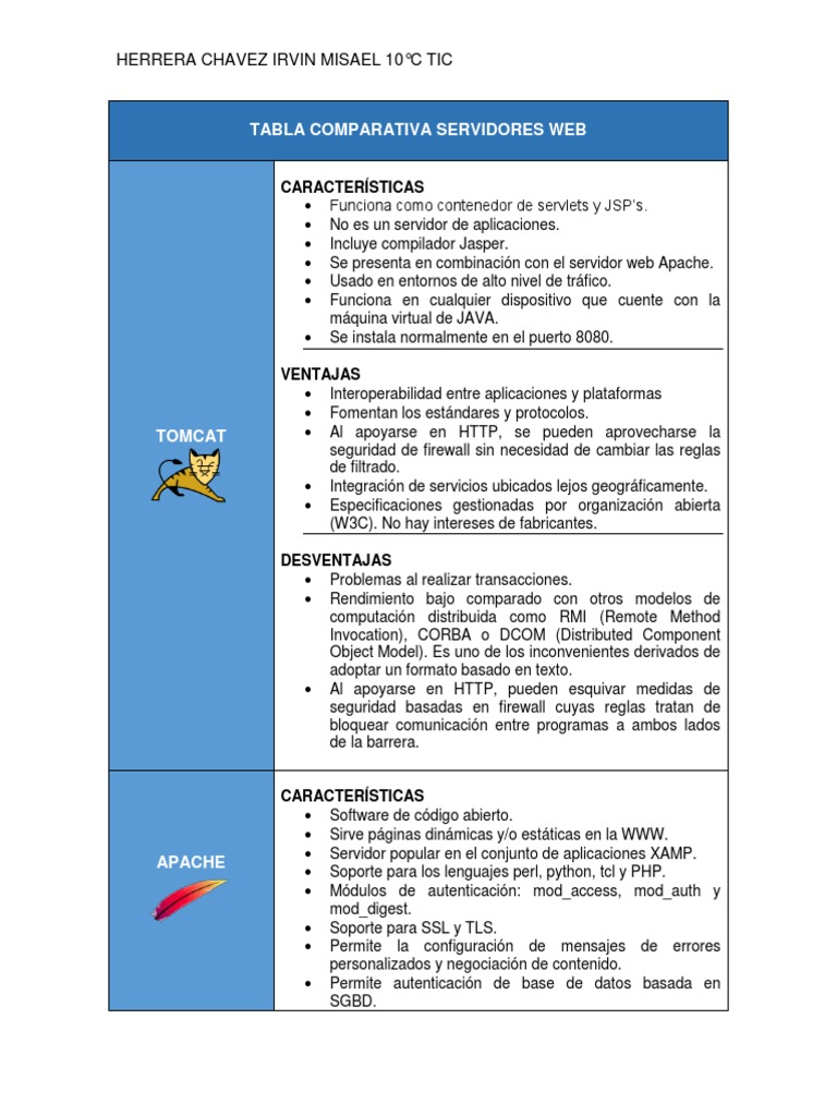 Tabla Comparativa Servidores Web | PDF | Servidor HTTP Apache | Java (lenguaje de programación)