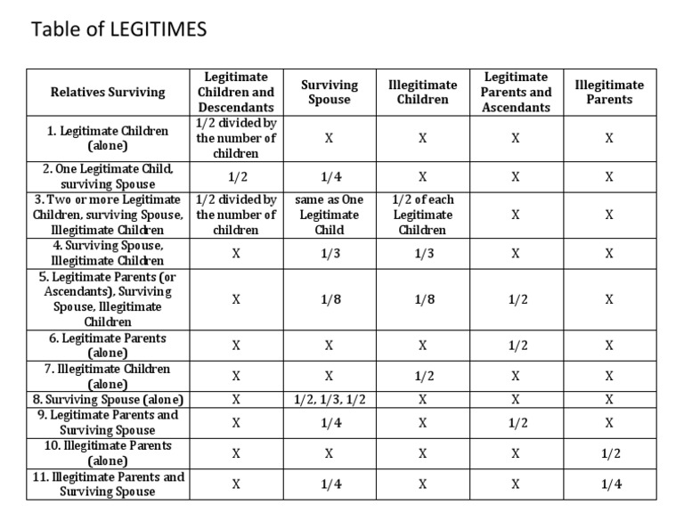 Table of Legitimes | PDF | Wellness