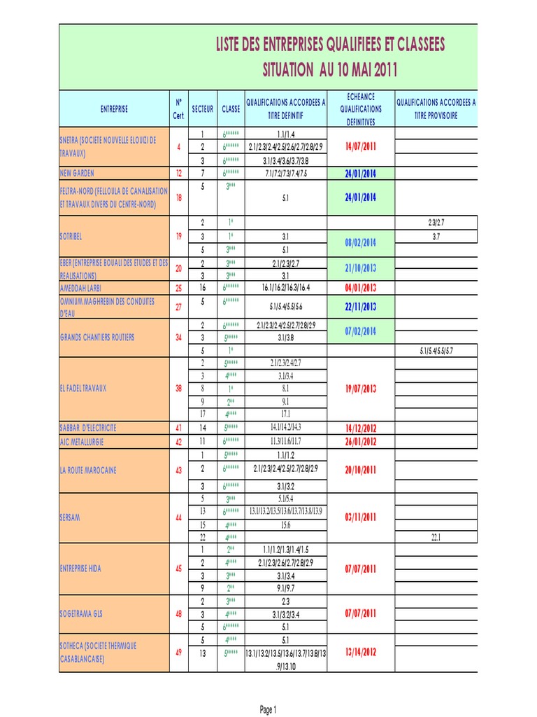 Liste Qualification Et Classification Des Entreprises PDF | PDF ...