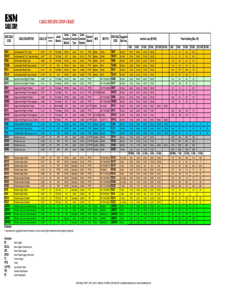 Coax Cable Specification Chart | Download Free PDF | Coaxial Cable ...