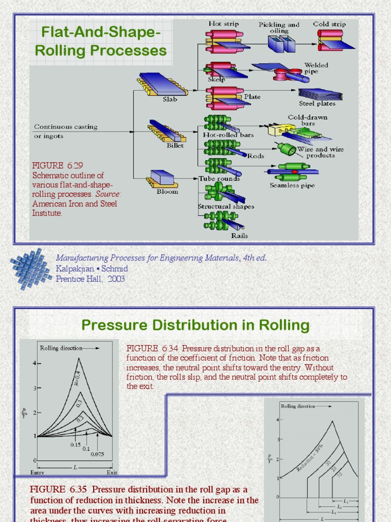 Rolling Process | PDF | Rolling (Metalworking) | Materials Science