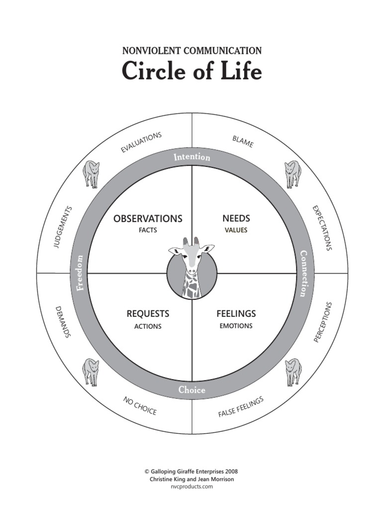 Nonviolent Communication Guide | PDF | Social Science | Politics