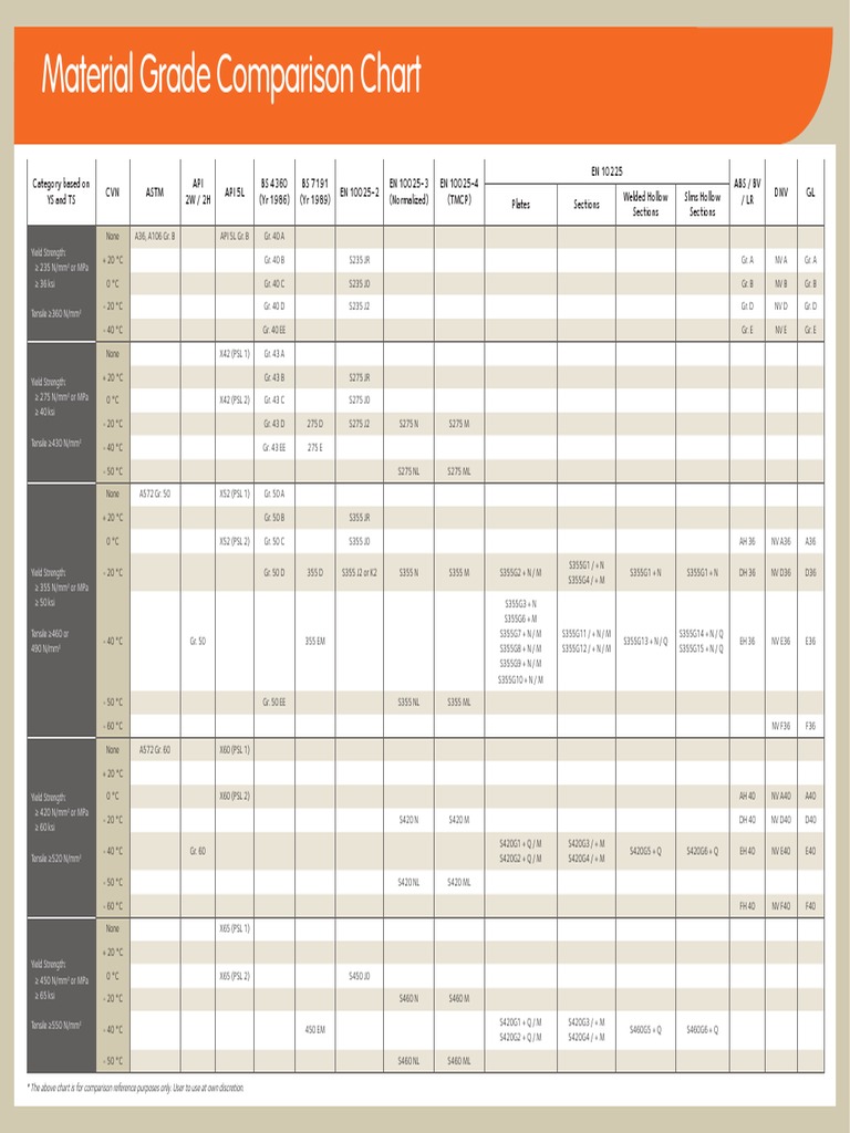 Material Grade Comparison Chart | PDF