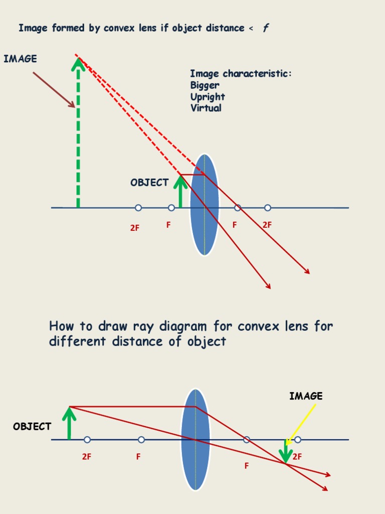 Convex Lens Ray Diagrams Guide | PDF