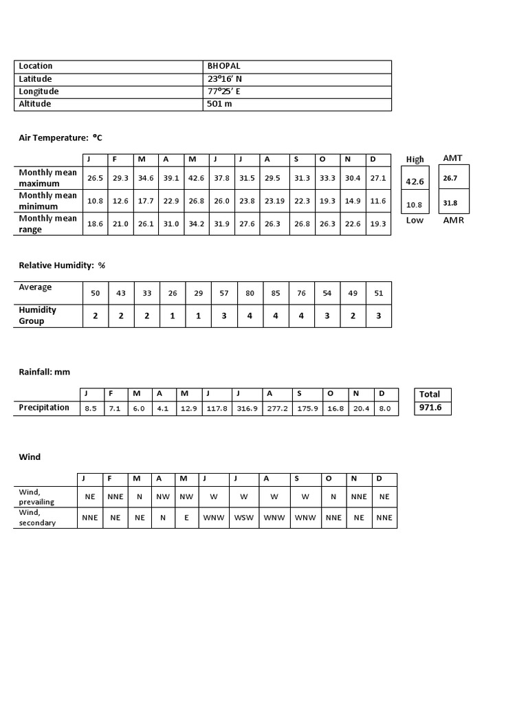 Bhopal Mahoney Table | PDF | Precipitation | Oceanography