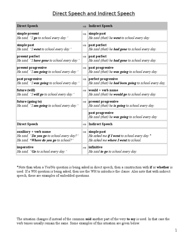 Example of direct and indirect speech questions