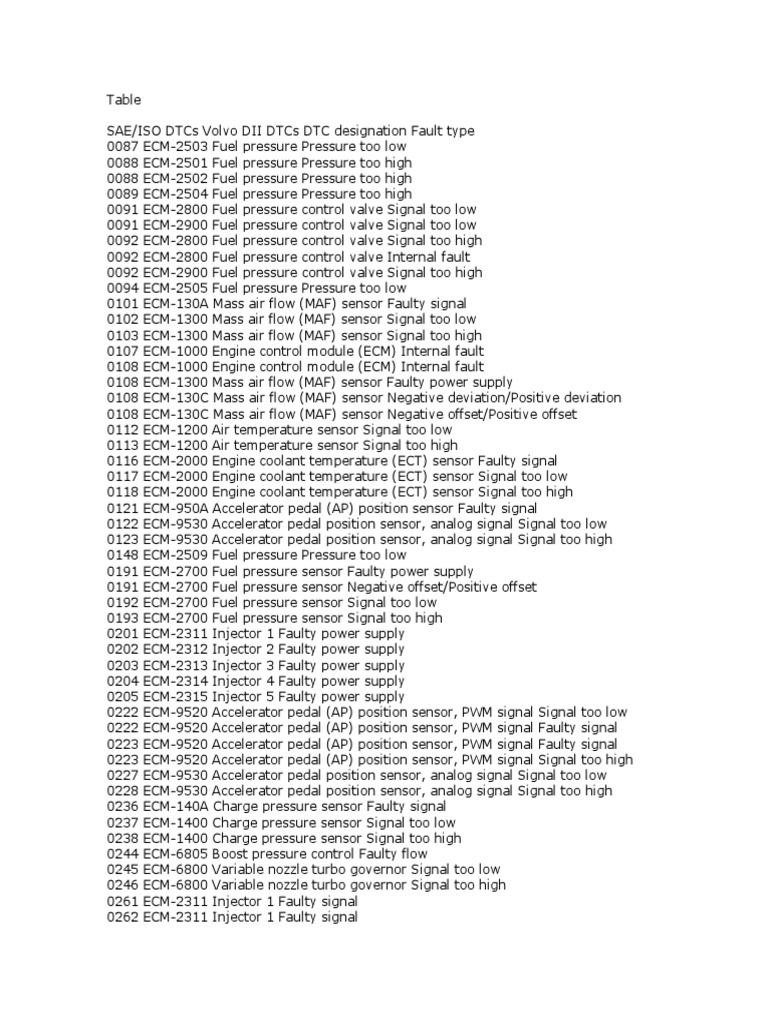 Table Codigos Volvo A Iso p000 | PDF | Throttle | Ignition System
