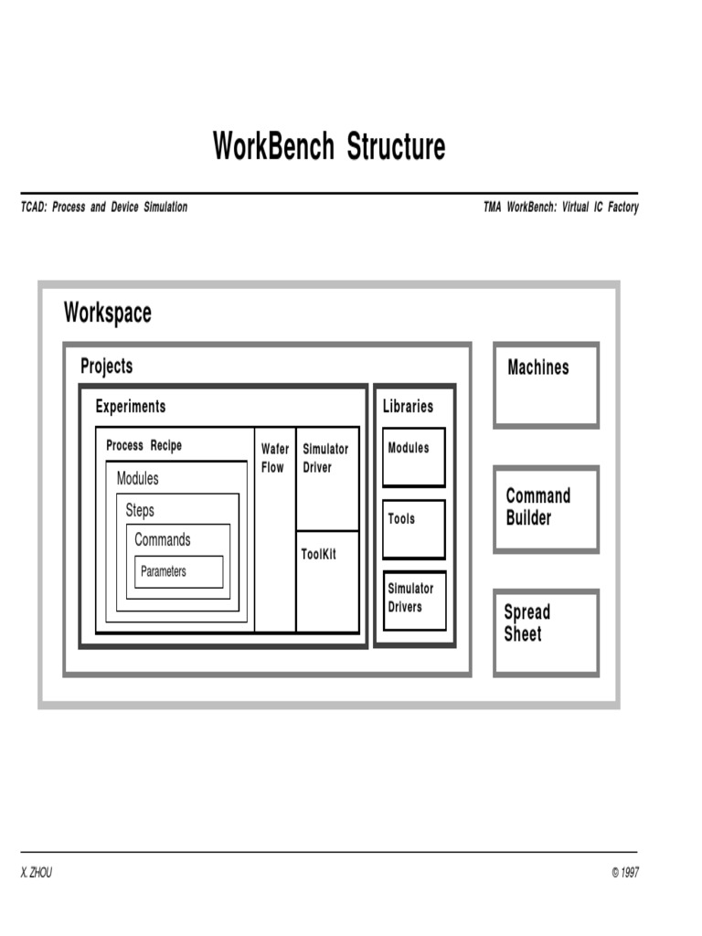 Workbench Structure: Workspace | PDF | Device Driver | Simulation